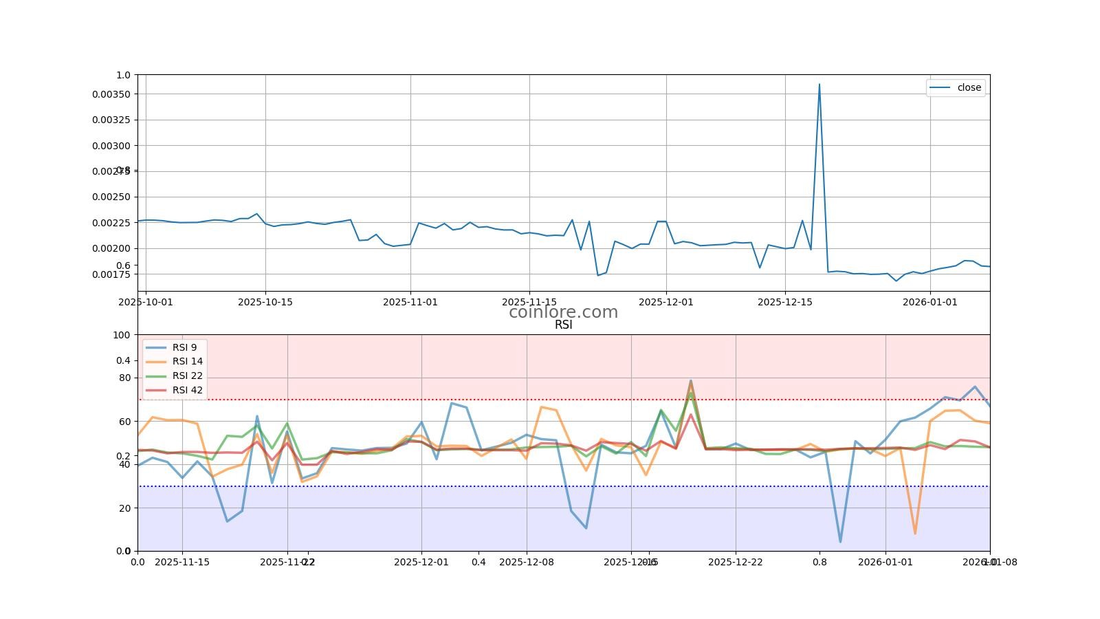Dalecoin RSI indicator