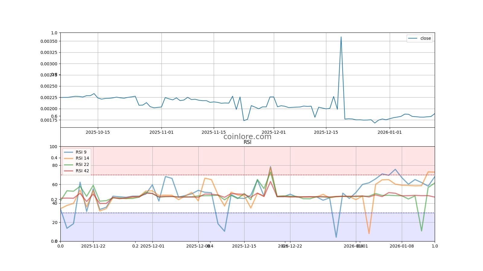 Dalecoin RSI indicator