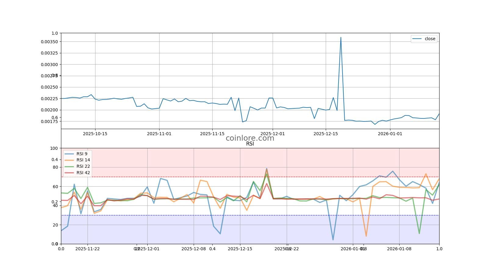Dalecoin RSI indicator