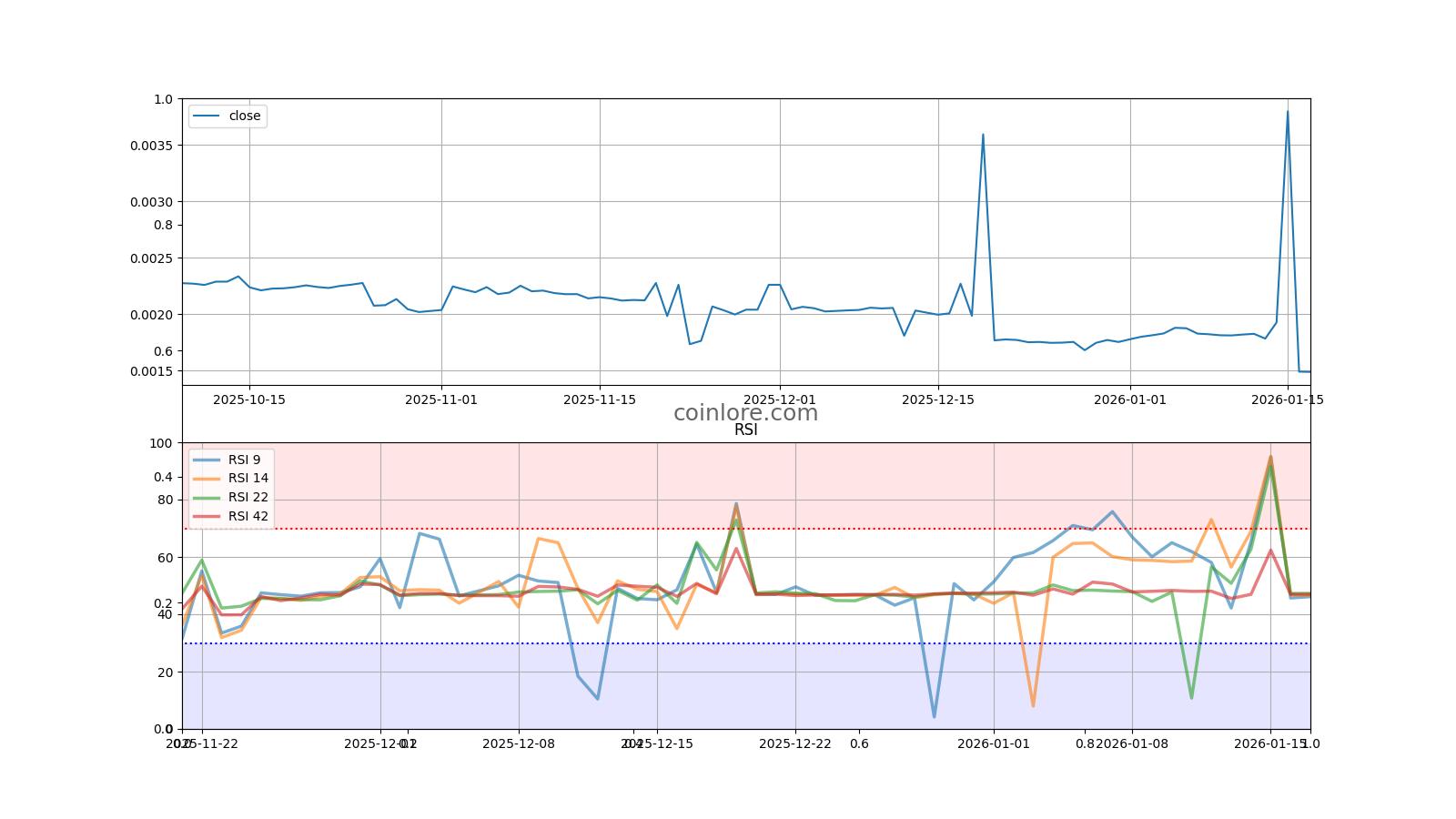 Dalecoin RSI indicator