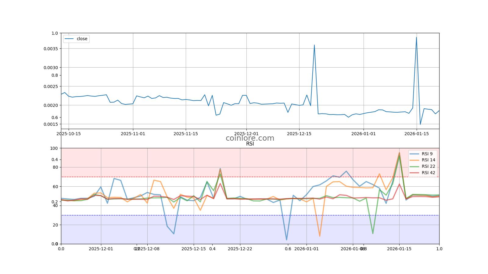 Dalecoin RSI indicator