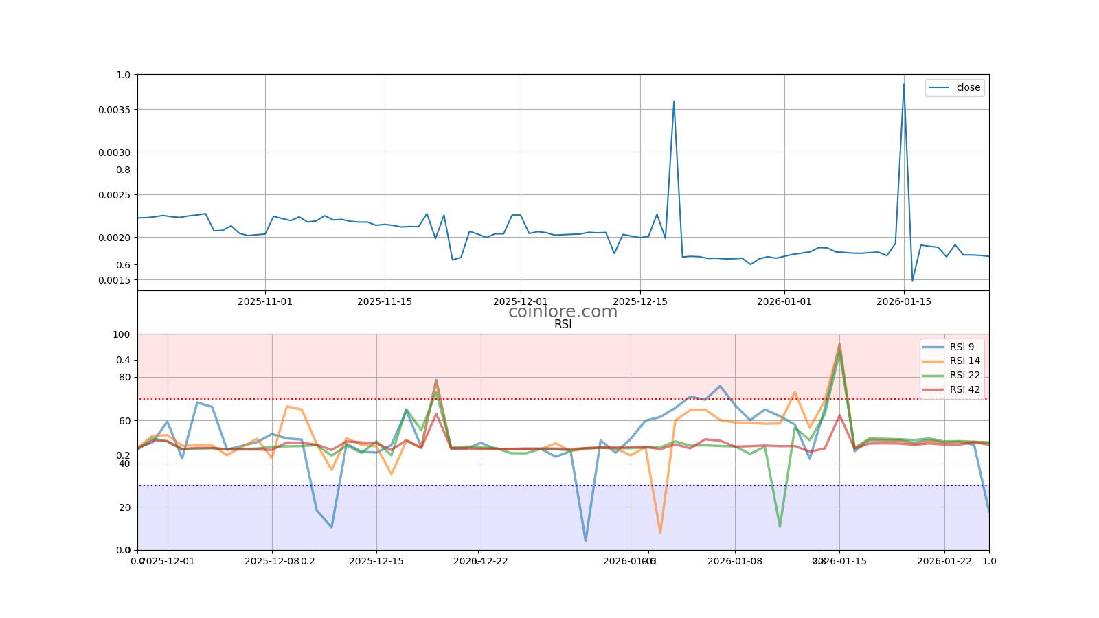 Dalecoin RSI indicator