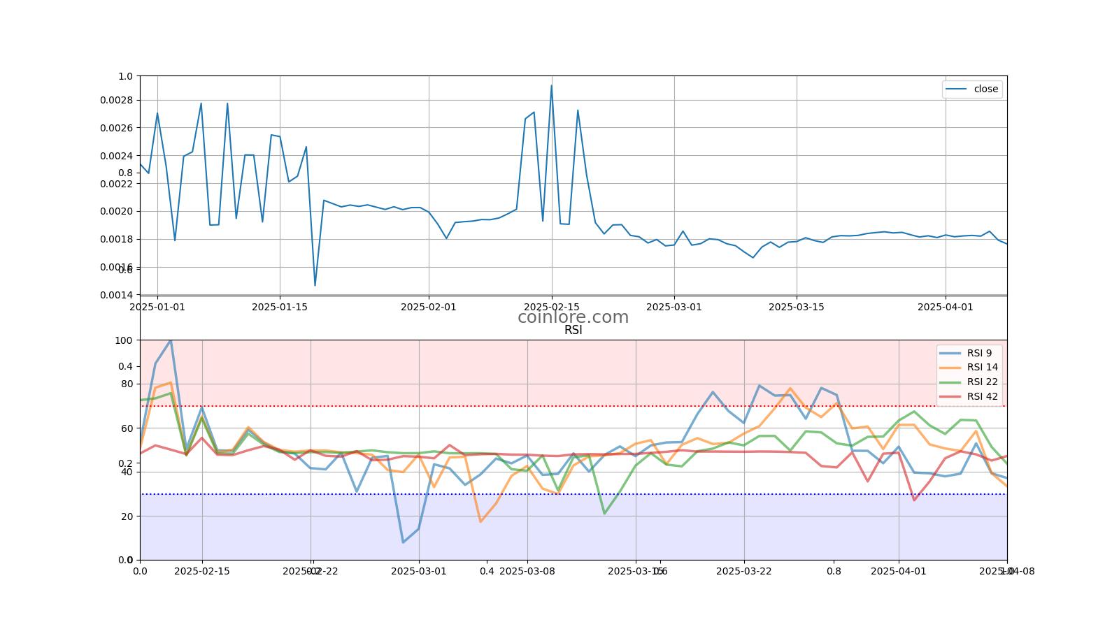 Dalecoin RSI indicator