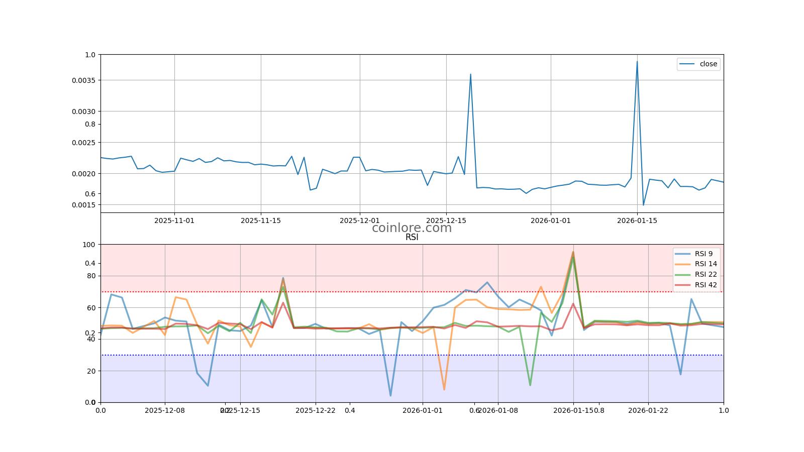 Dalecoin RSI indicator