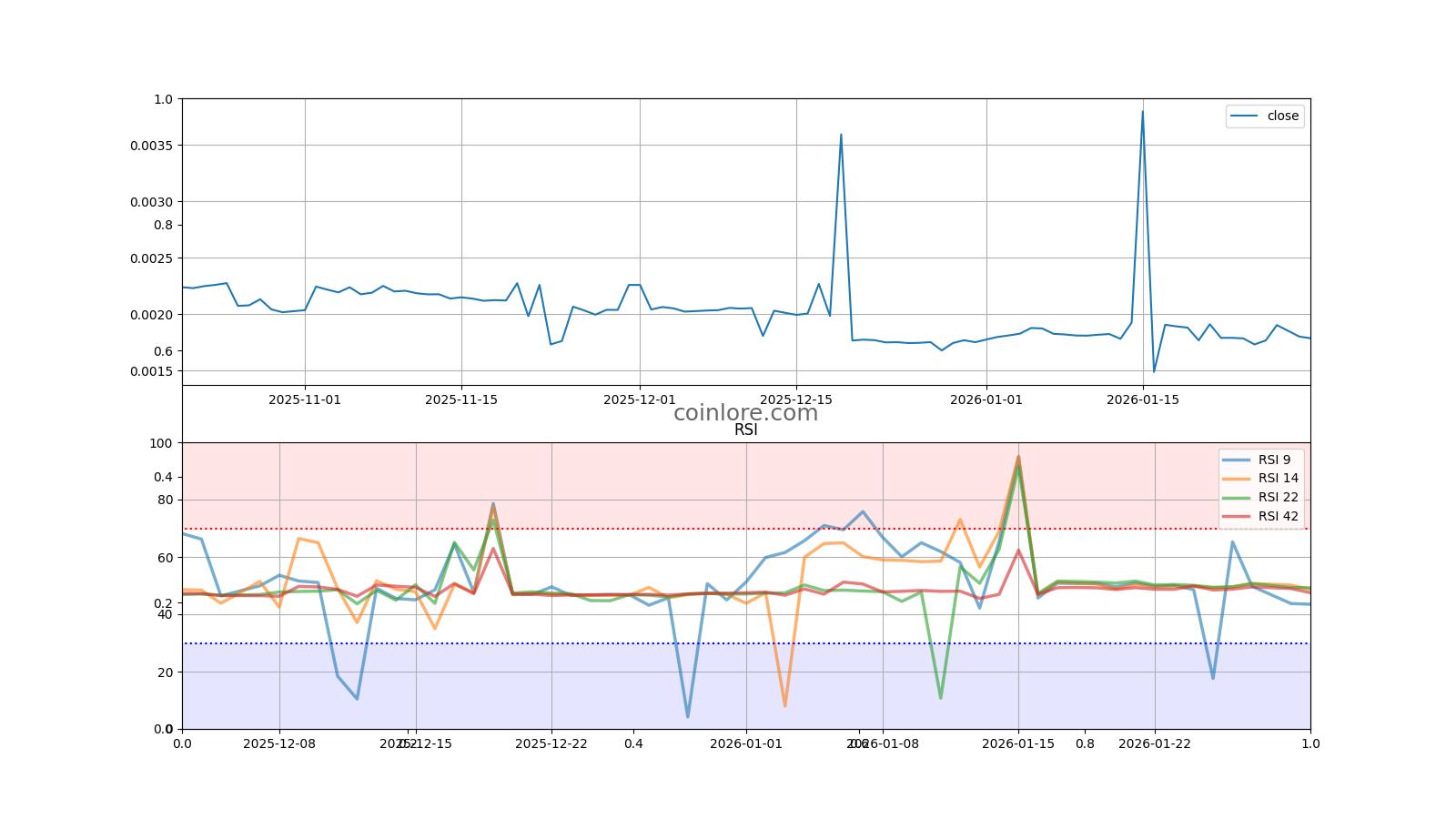 Dalecoin RSI indicator