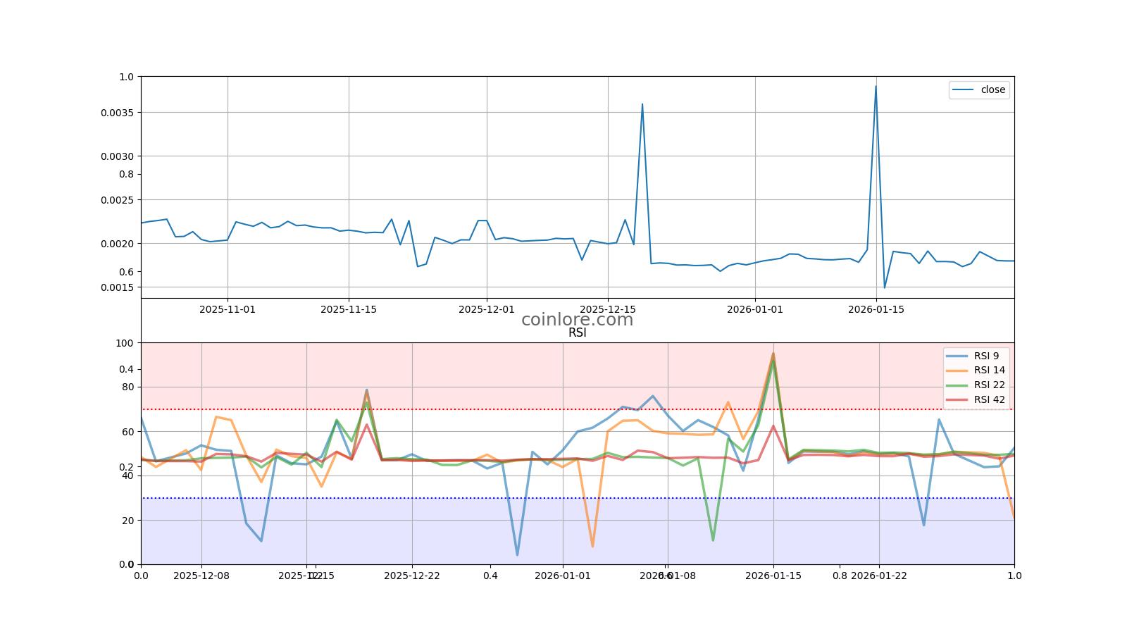 Dalecoin RSI indicator