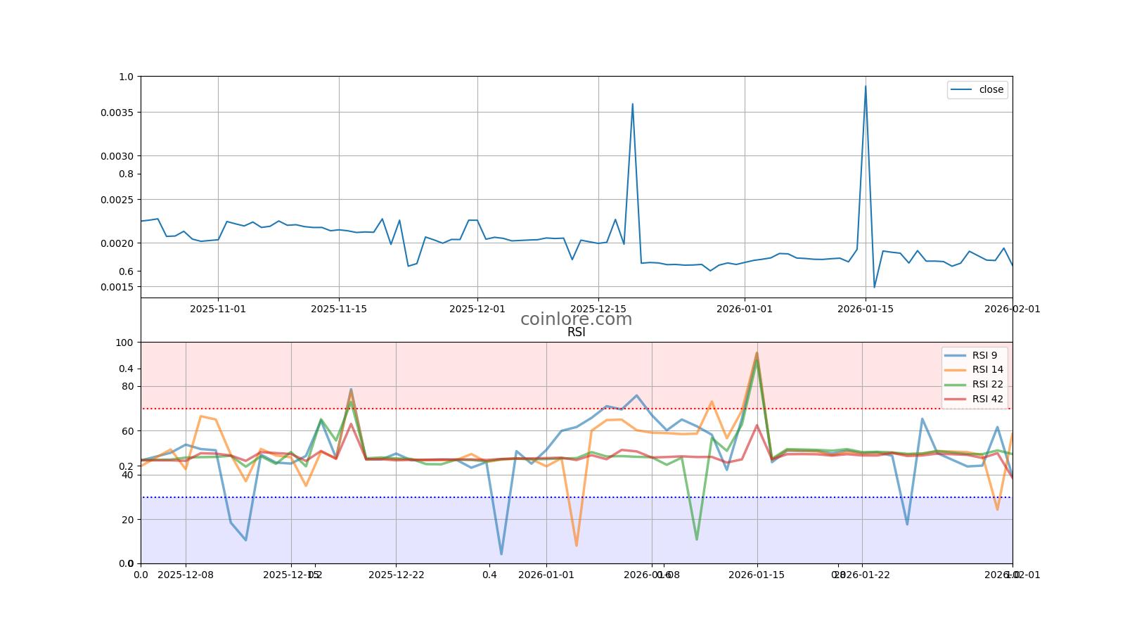 Dalecoin RSI indicator