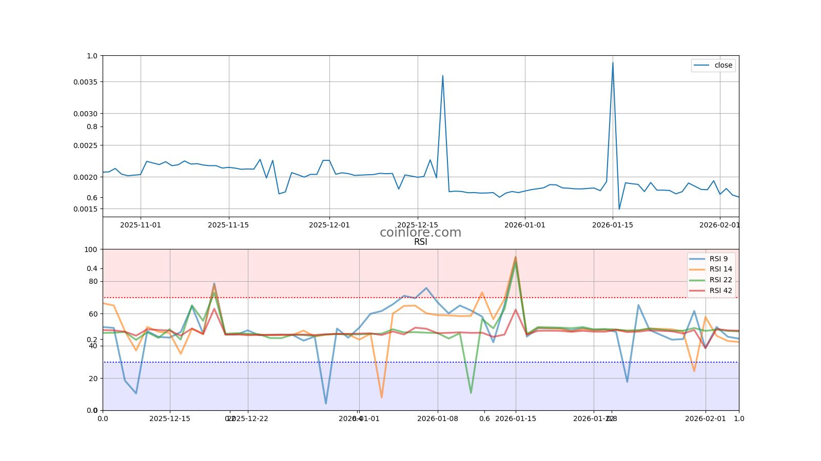 Dalecoin RSI indicator