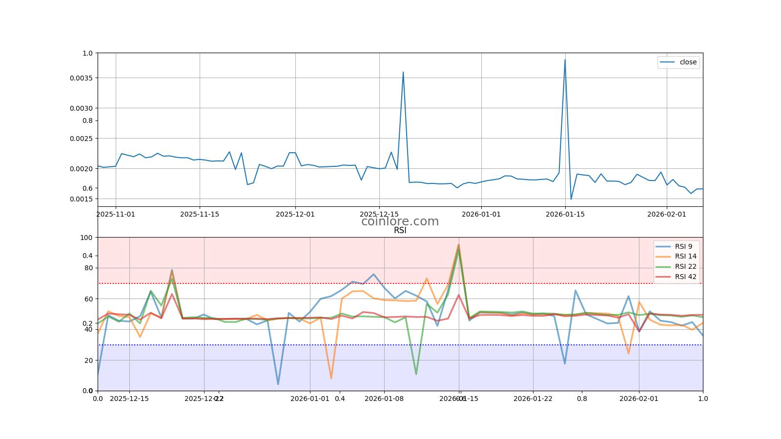 Dalecoin RSI indicator