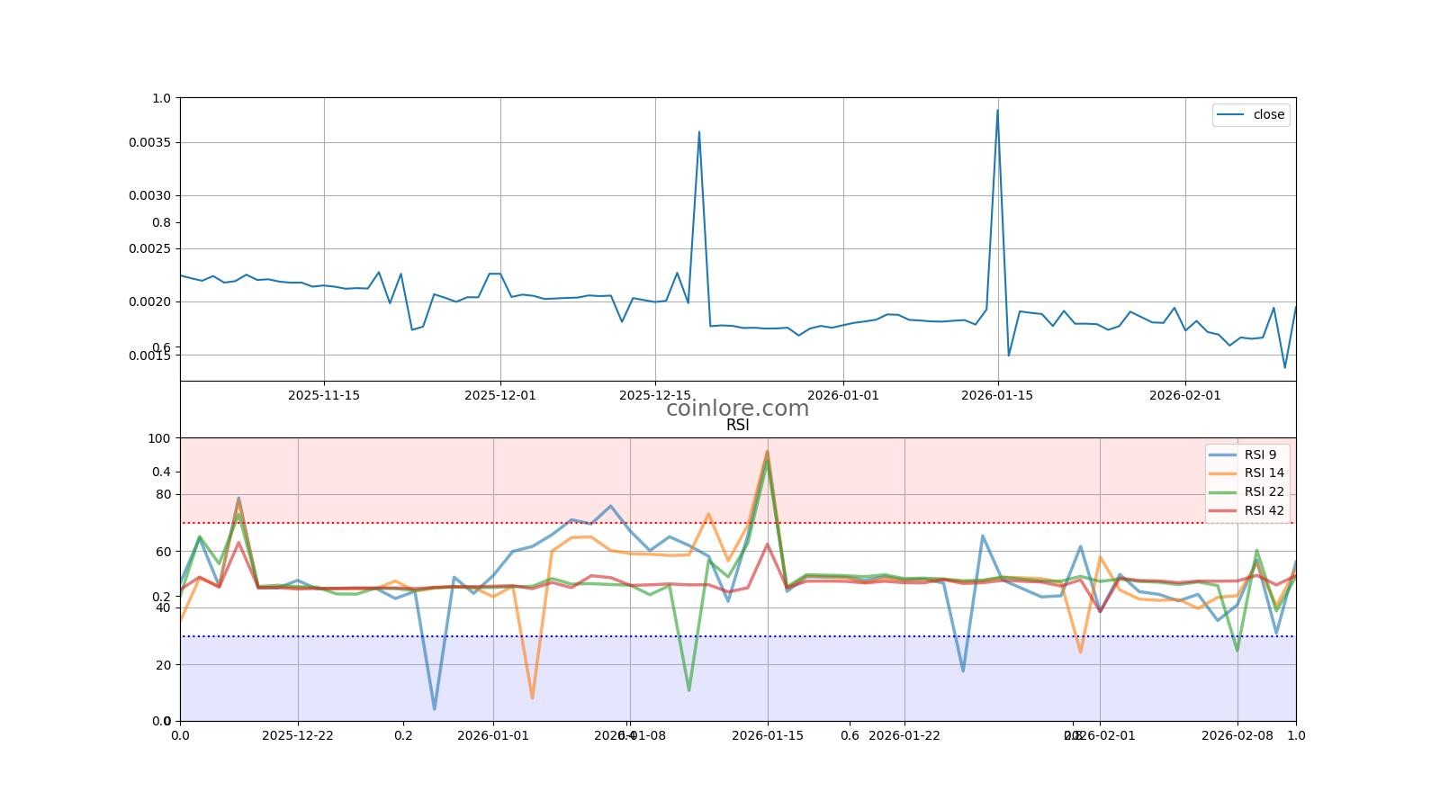 Dalecoin RSI indicator