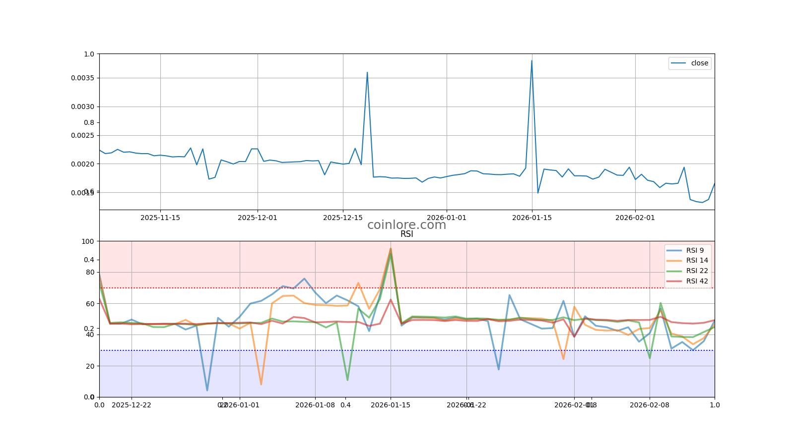 Dalecoin RSI indicator