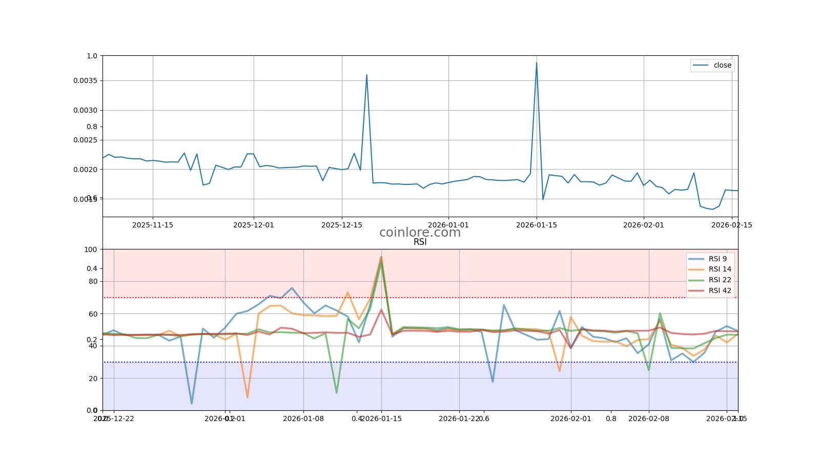 Dalecoin RSI indicator