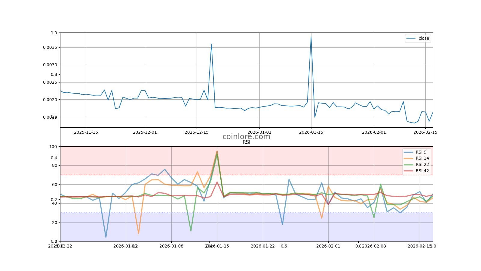Dalecoin RSI indicator