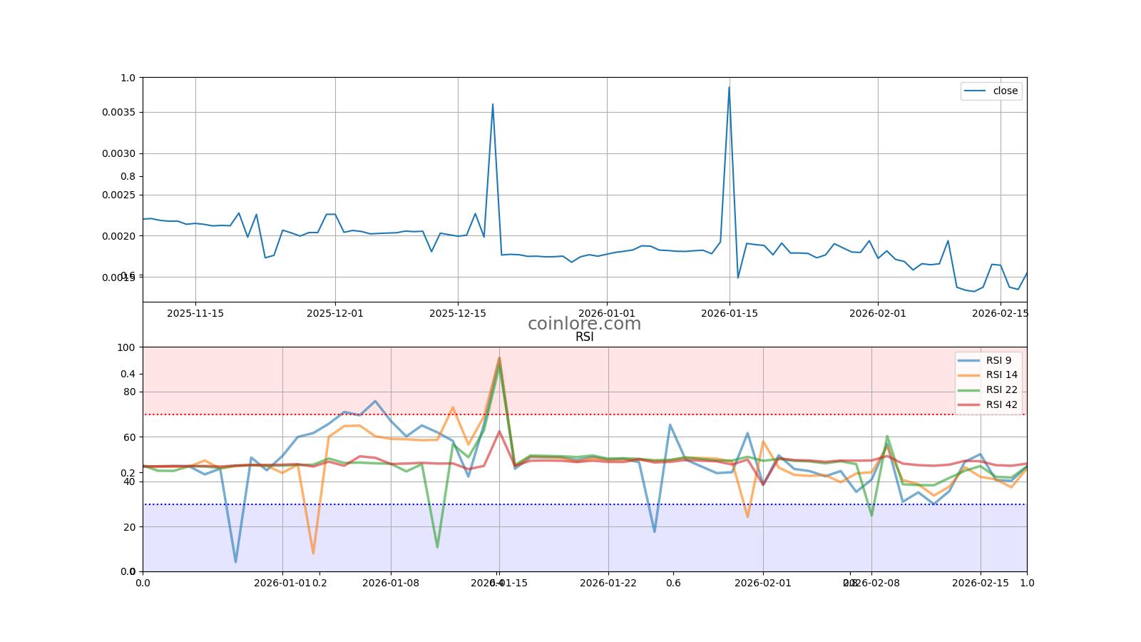Dalecoin RSI indicator