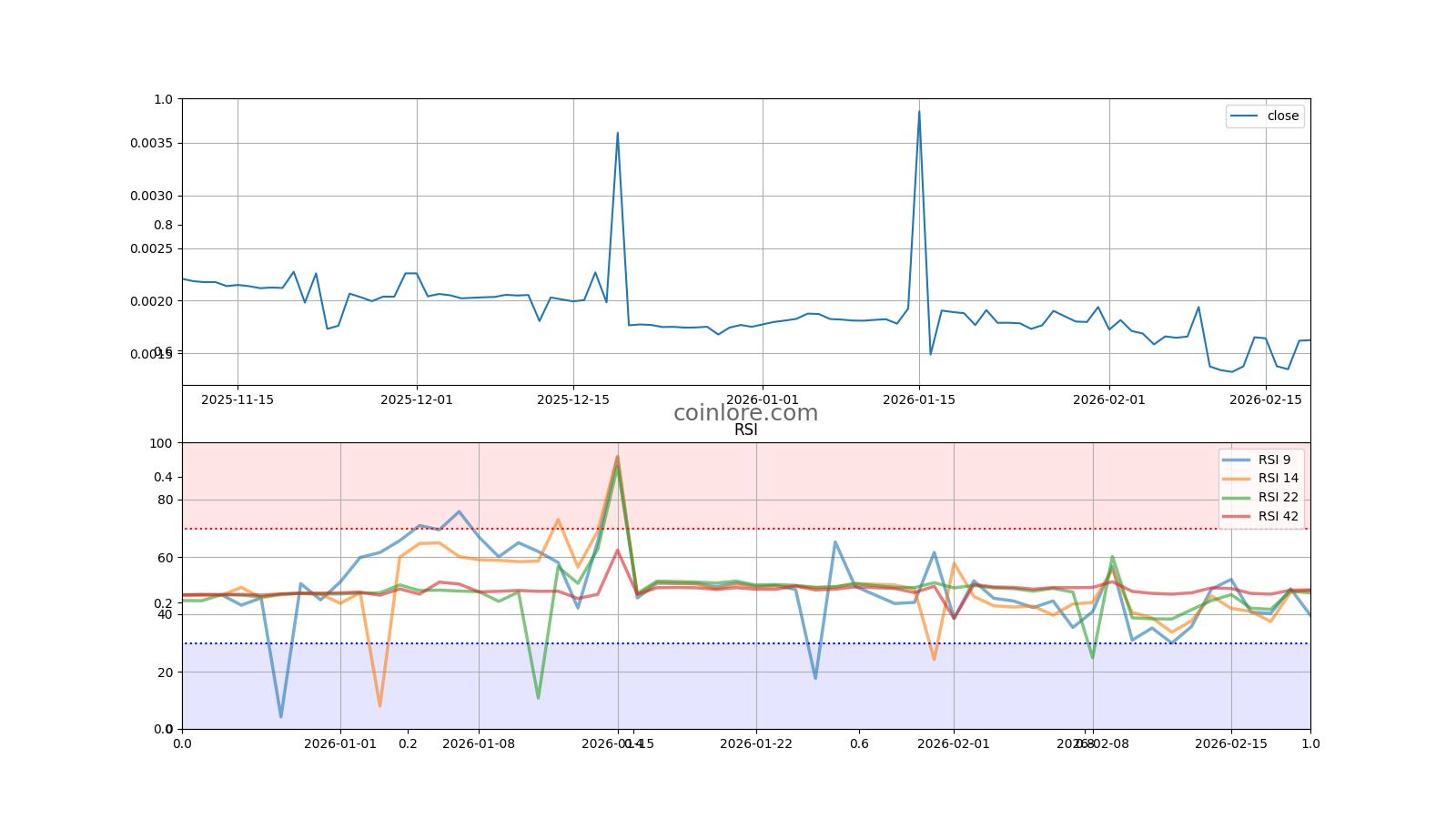 Dalecoin RSI indicator