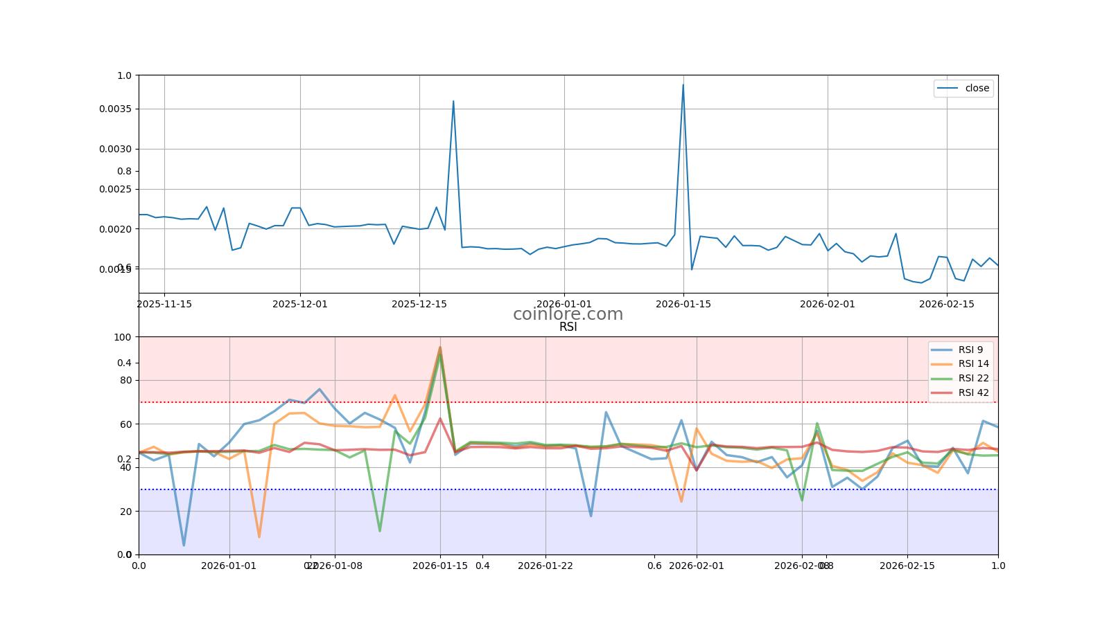 Dalecoin RSI indicator