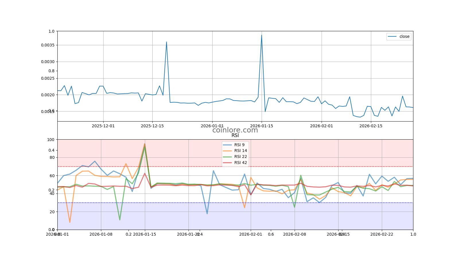 Dalecoin RSI indicator