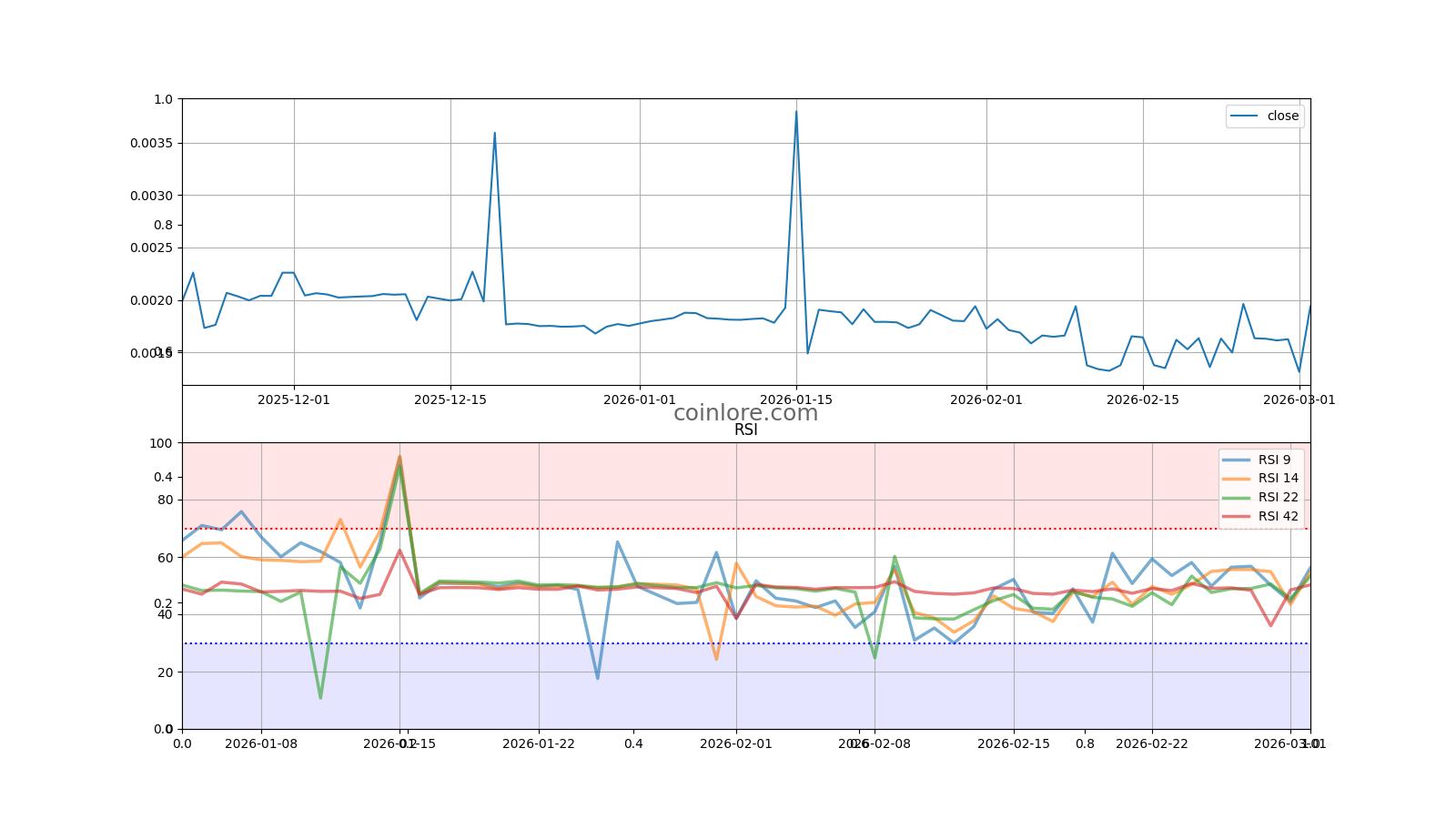 Dalecoin RSI indicator
