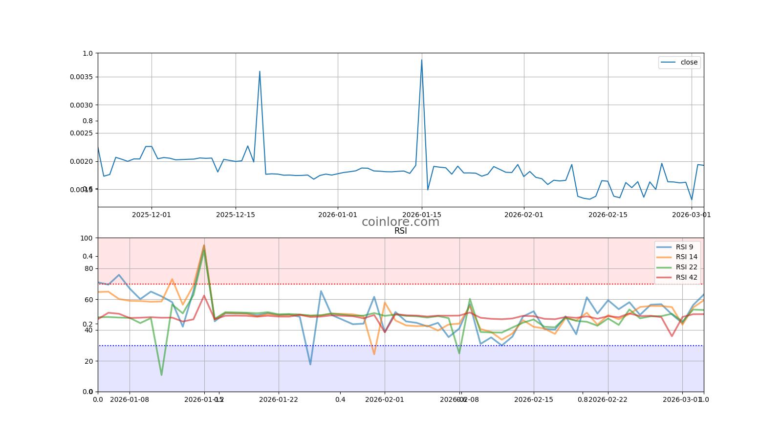 Dalecoin RSI indicator