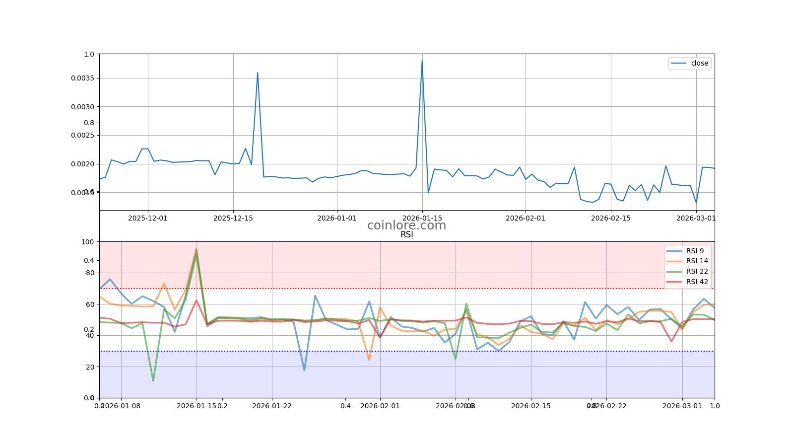Dalecoin RSI indicator