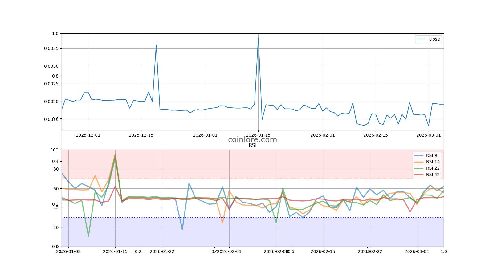 Dalecoin RSI indicator