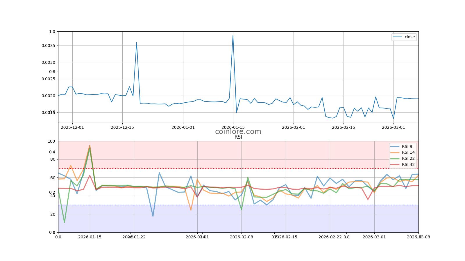 Dalecoin RSI indicator
