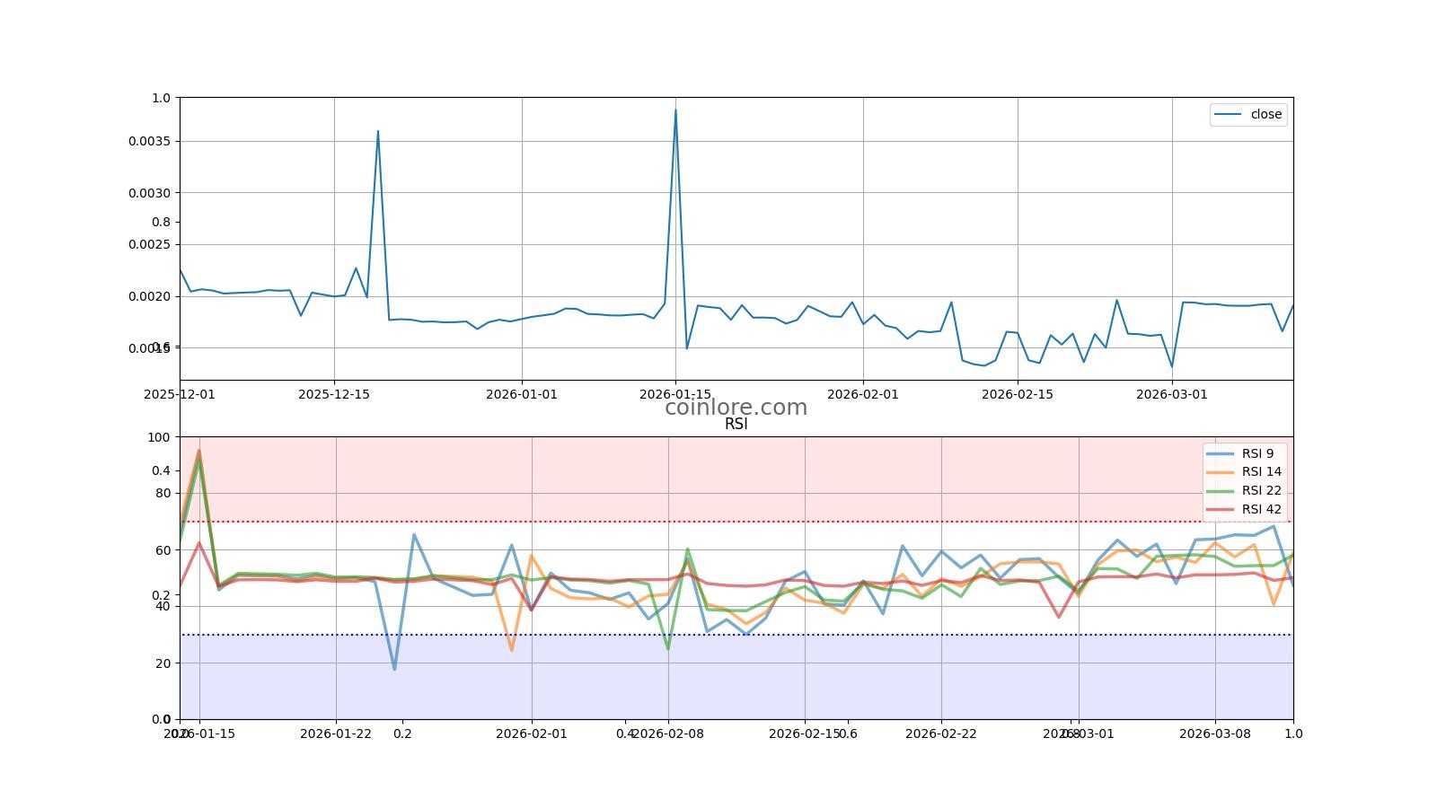 Dalecoin RSI indicator