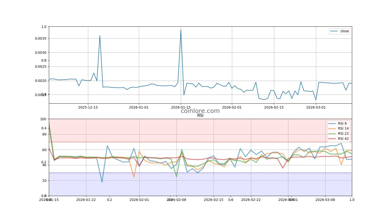Dalecoin RSI indicator