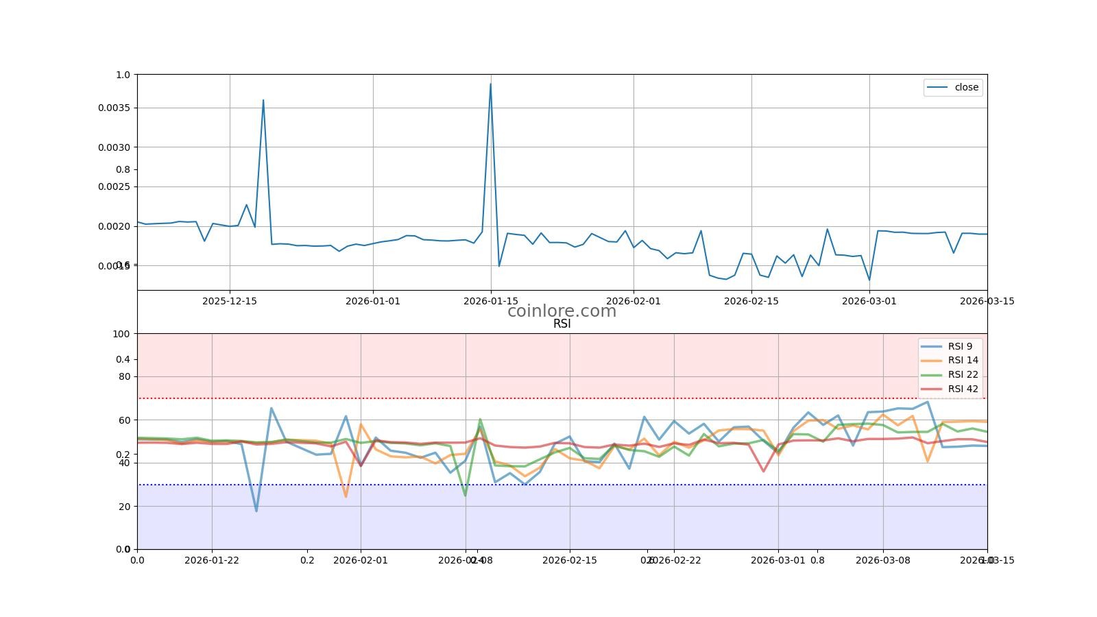 Dalecoin RSI indicator