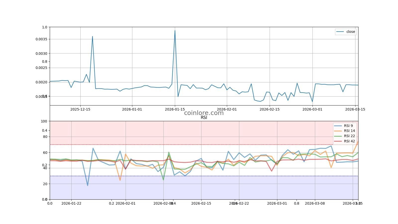 Dalecoin RSI indicator