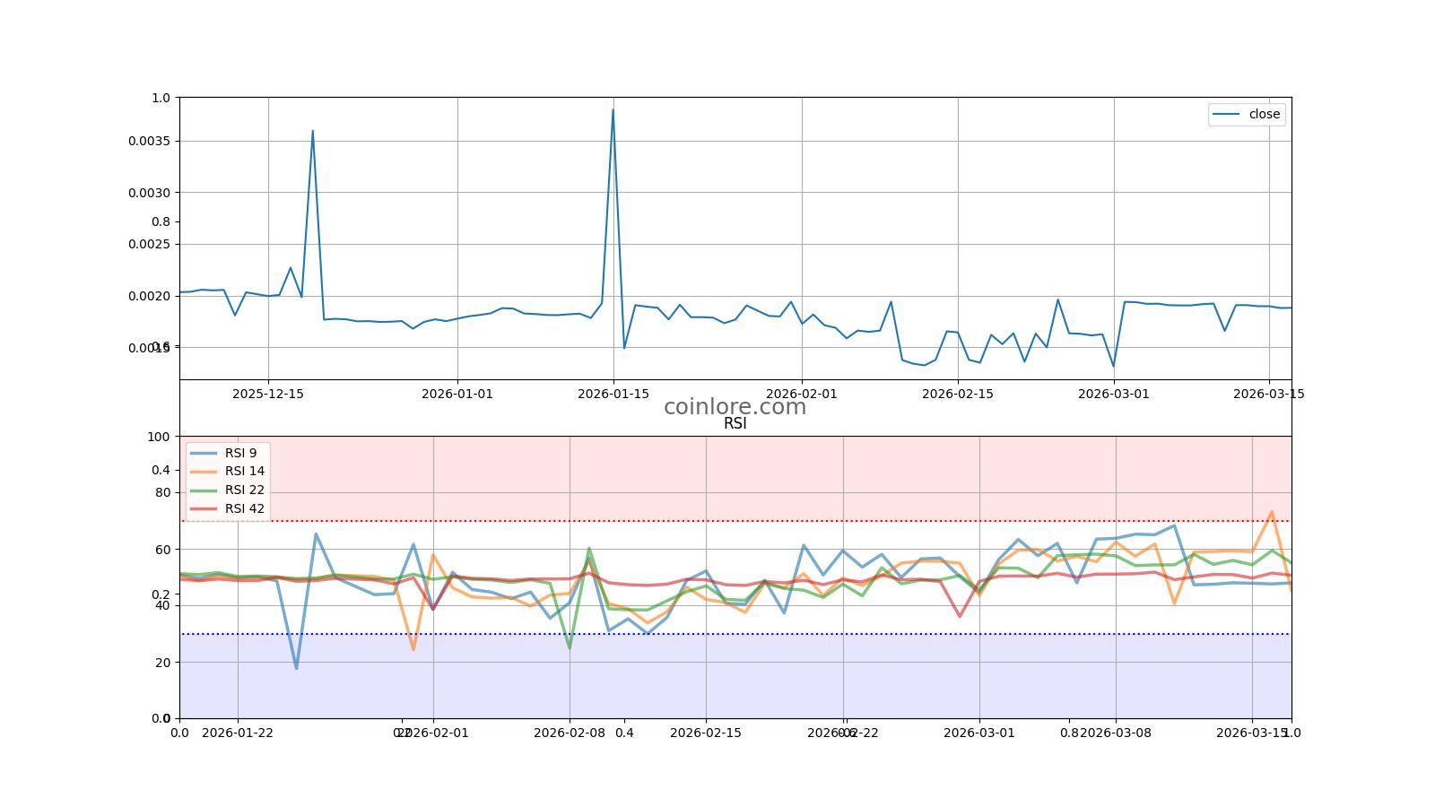 Dalecoin RSI indicator