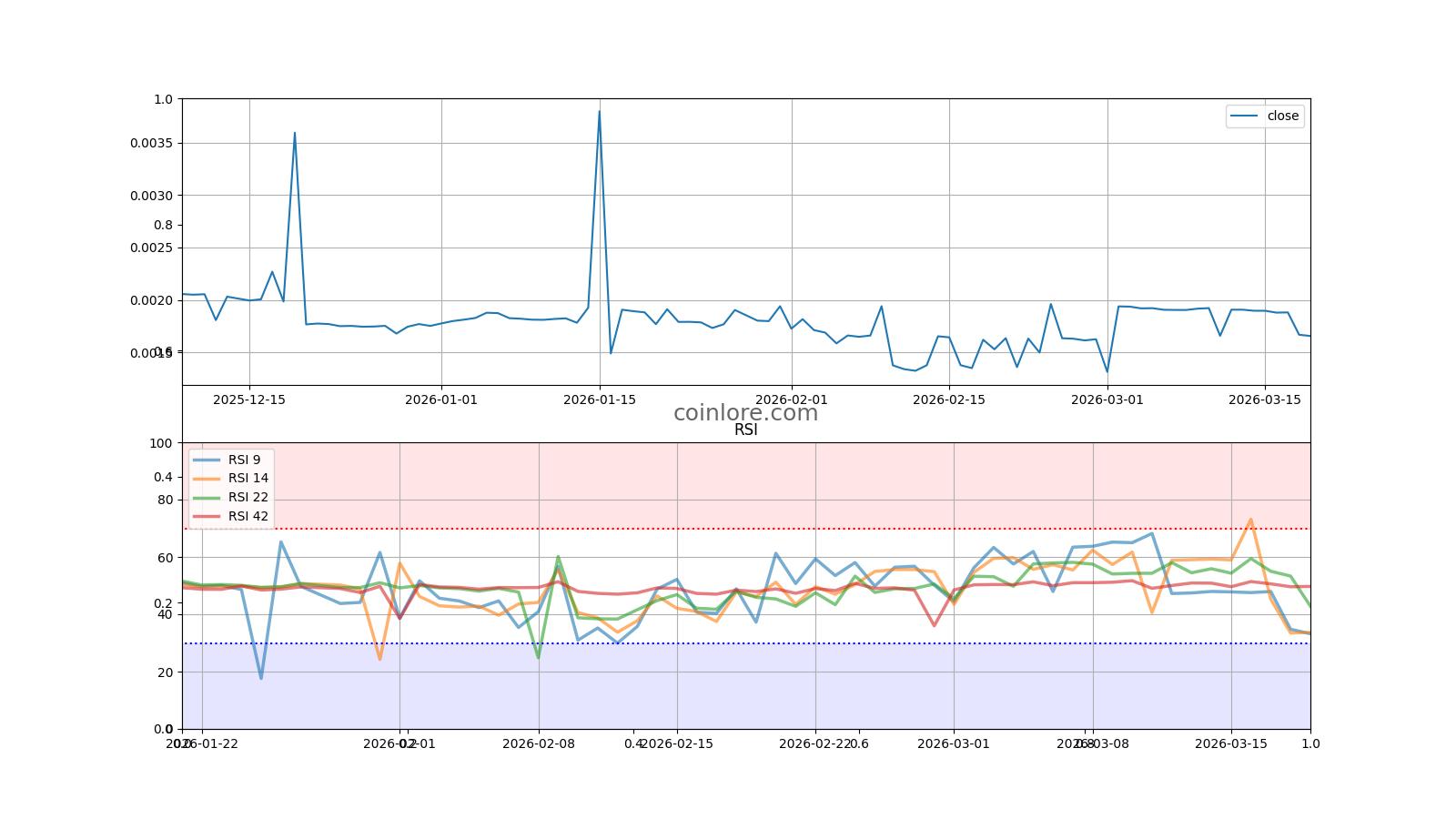 Dalecoin RSI indicator