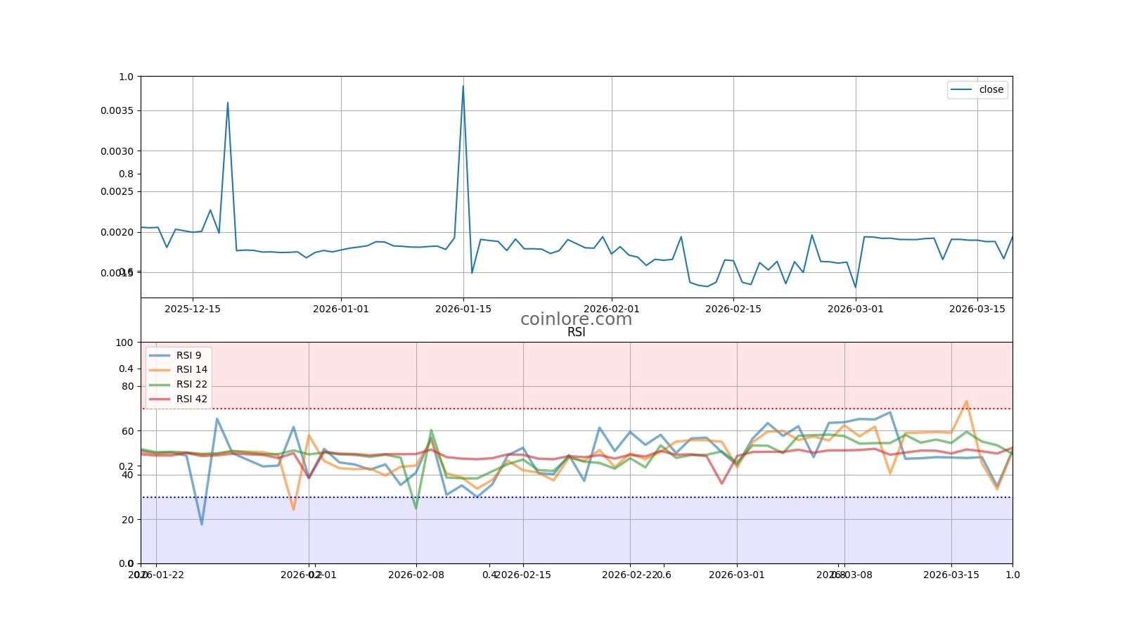 Dalecoin RSI indicator