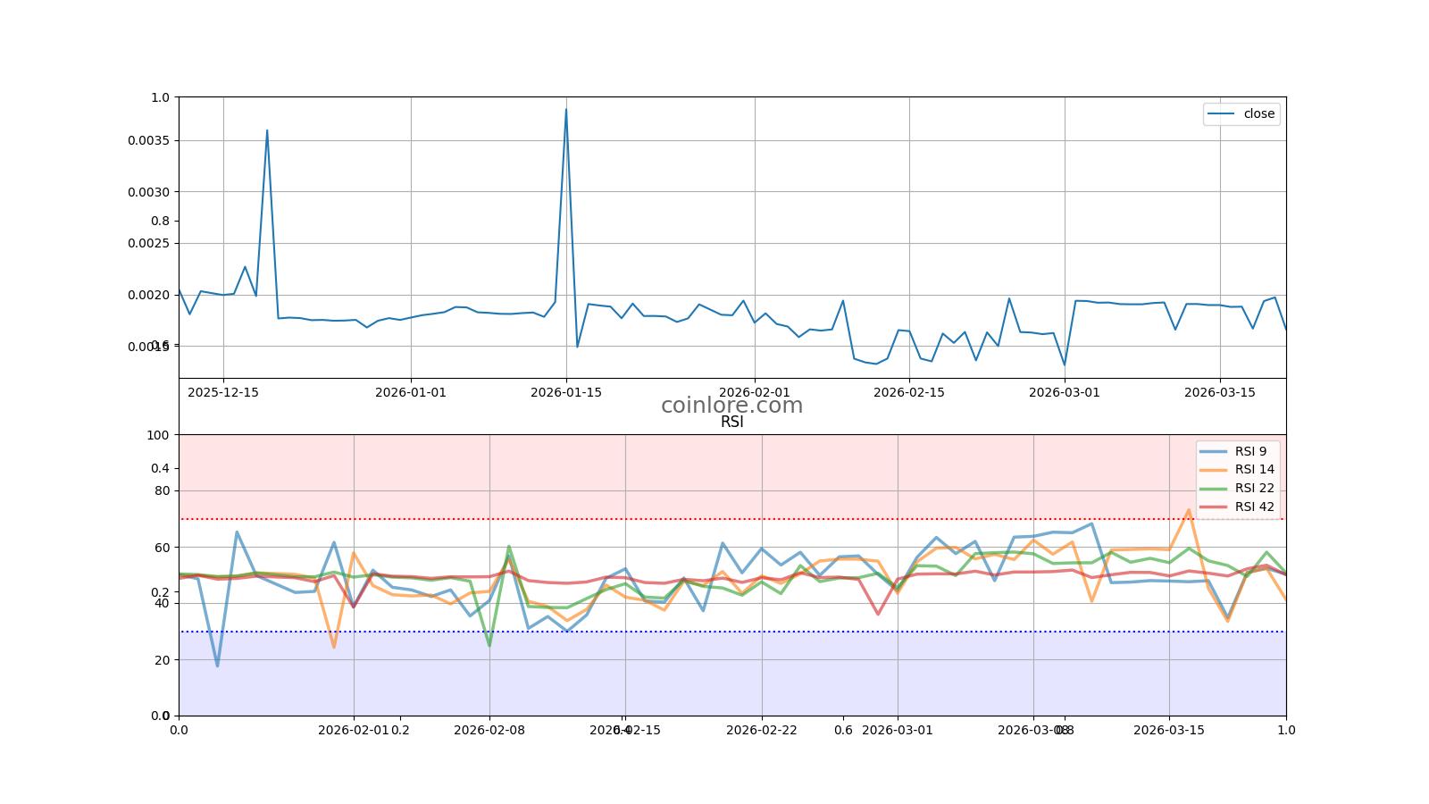 Dalecoin RSI indicator