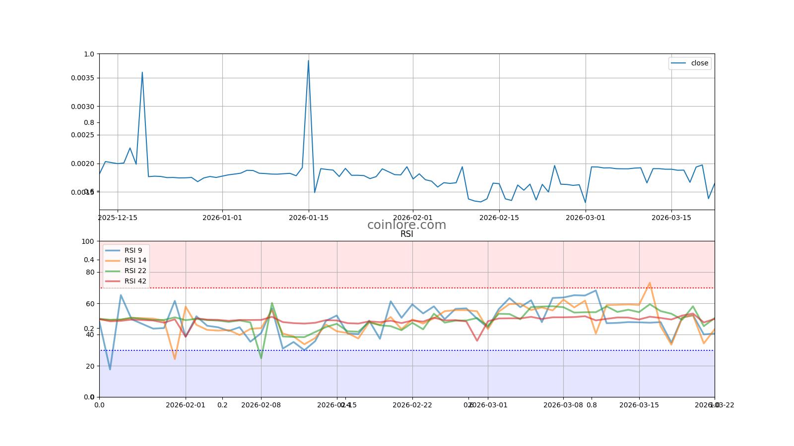 Dalecoin RSI indicator