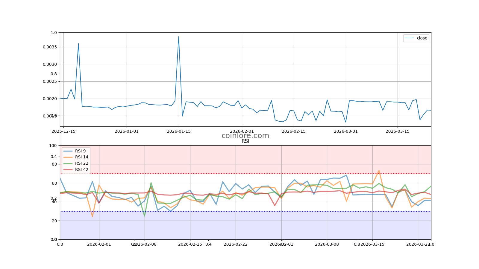 Dalecoin RSI indicator