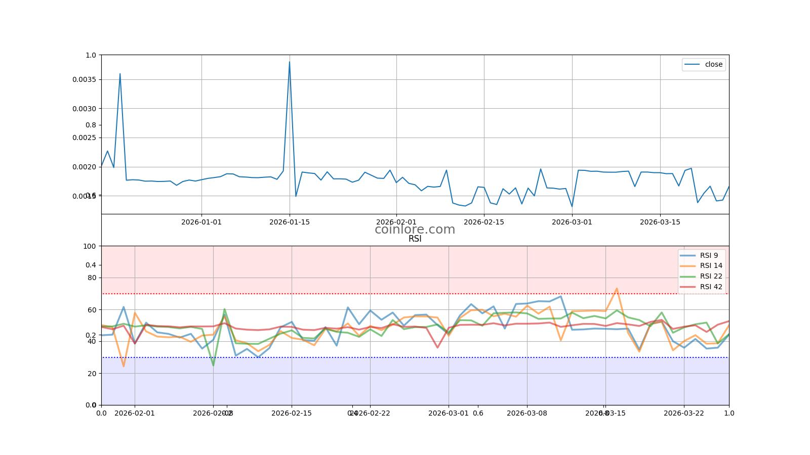 Dalecoin RSI indicator