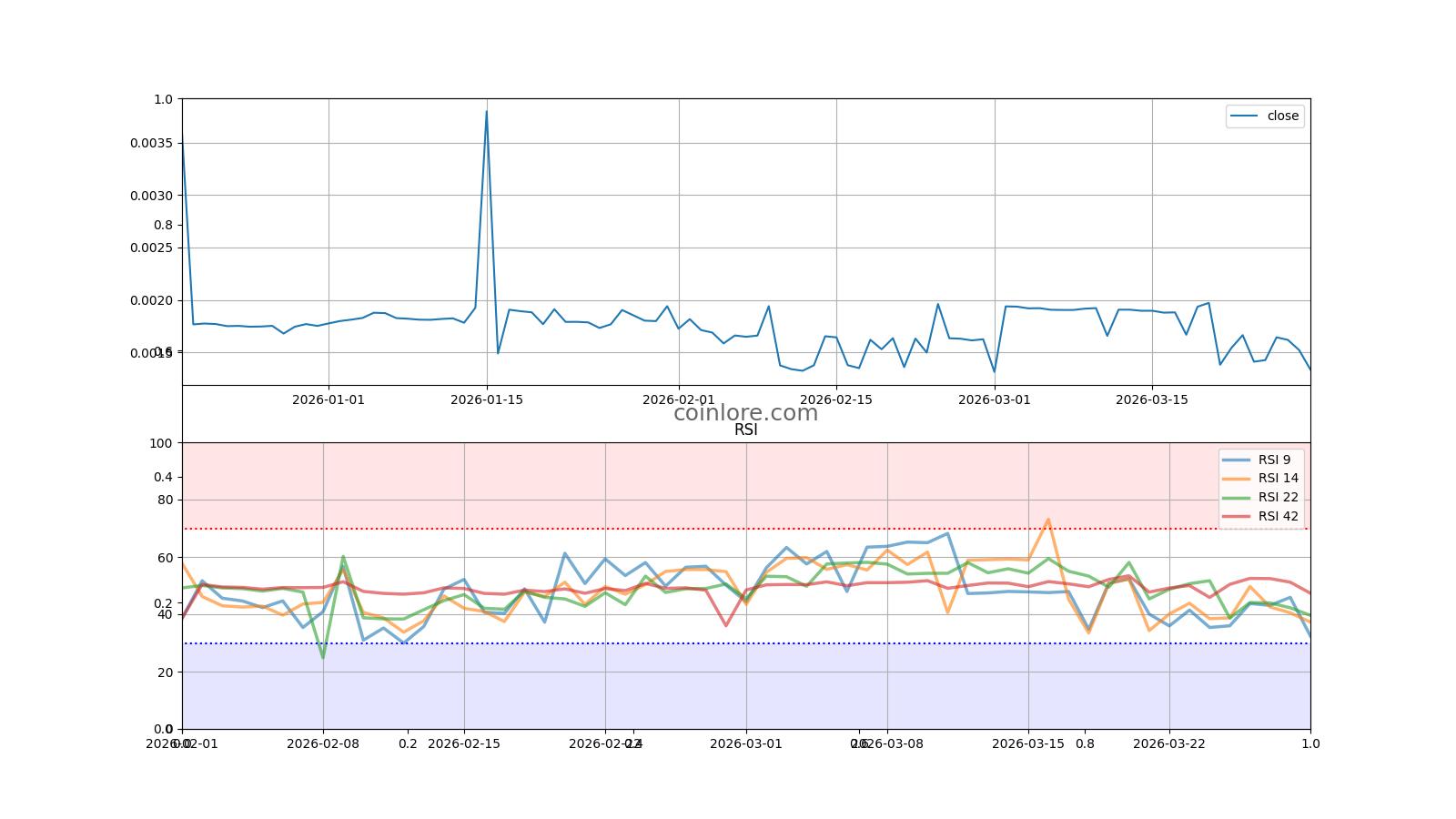 Dalecoin RSI indicator
