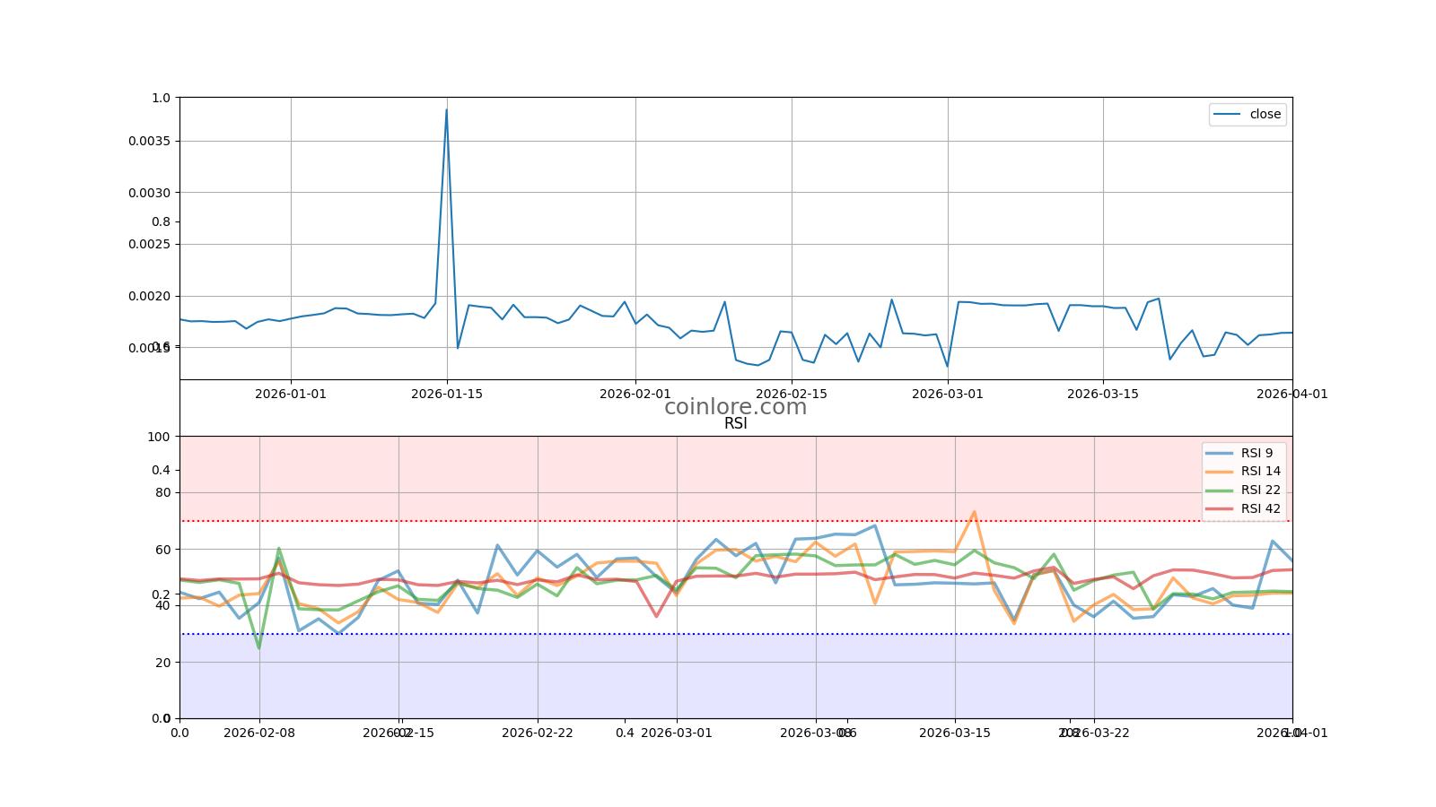 Dalecoin RSI indicator