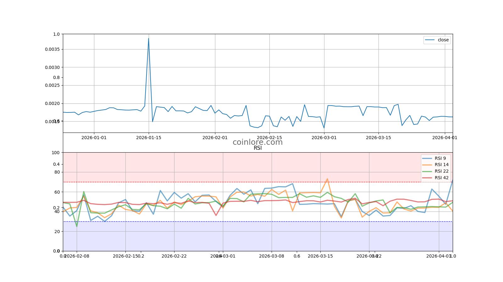 Dalecoin RSI indicator
