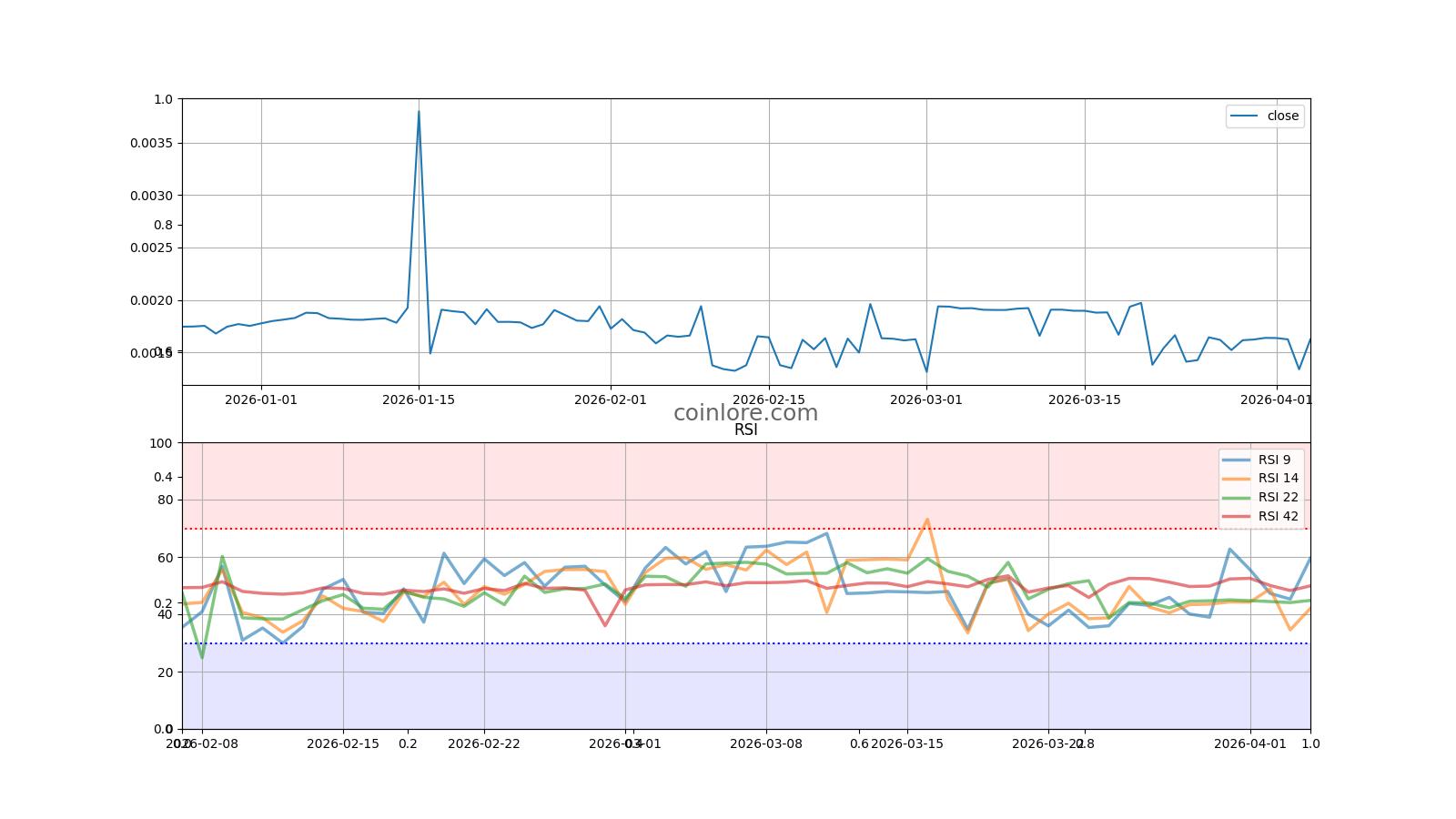 Dalecoin RSI indicator