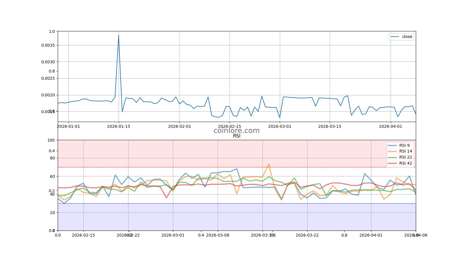 Dalecoin RSI indicator