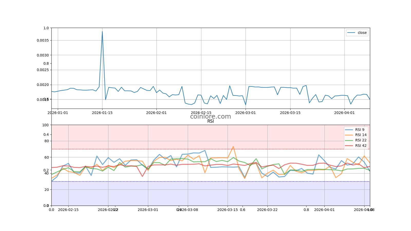 Dalecoin RSI indicator