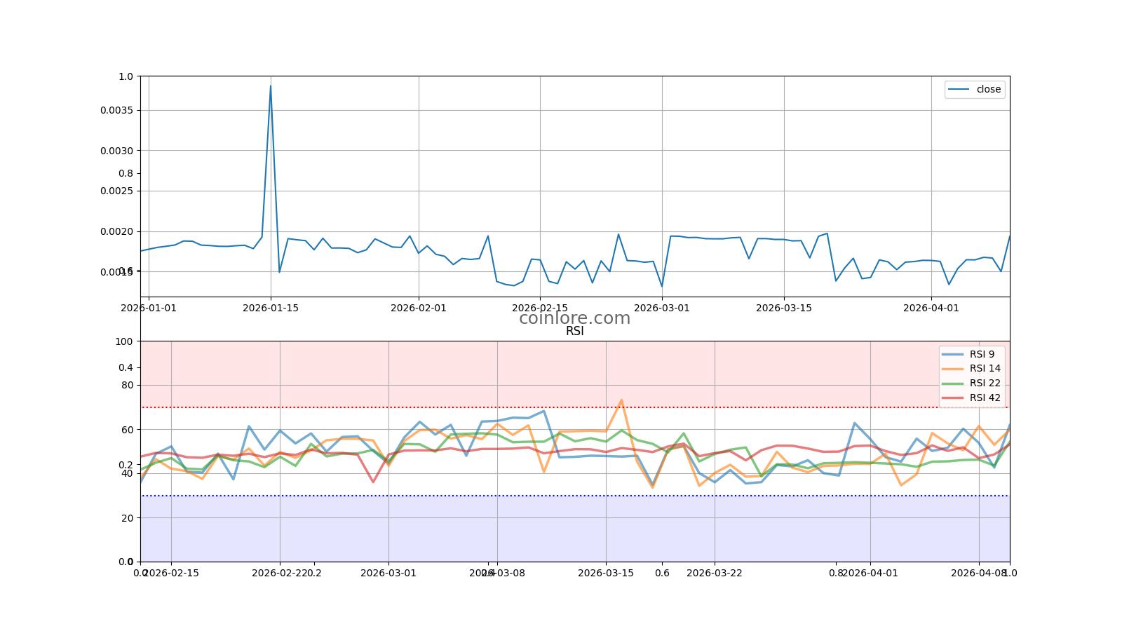 Dalecoin RSI indicator