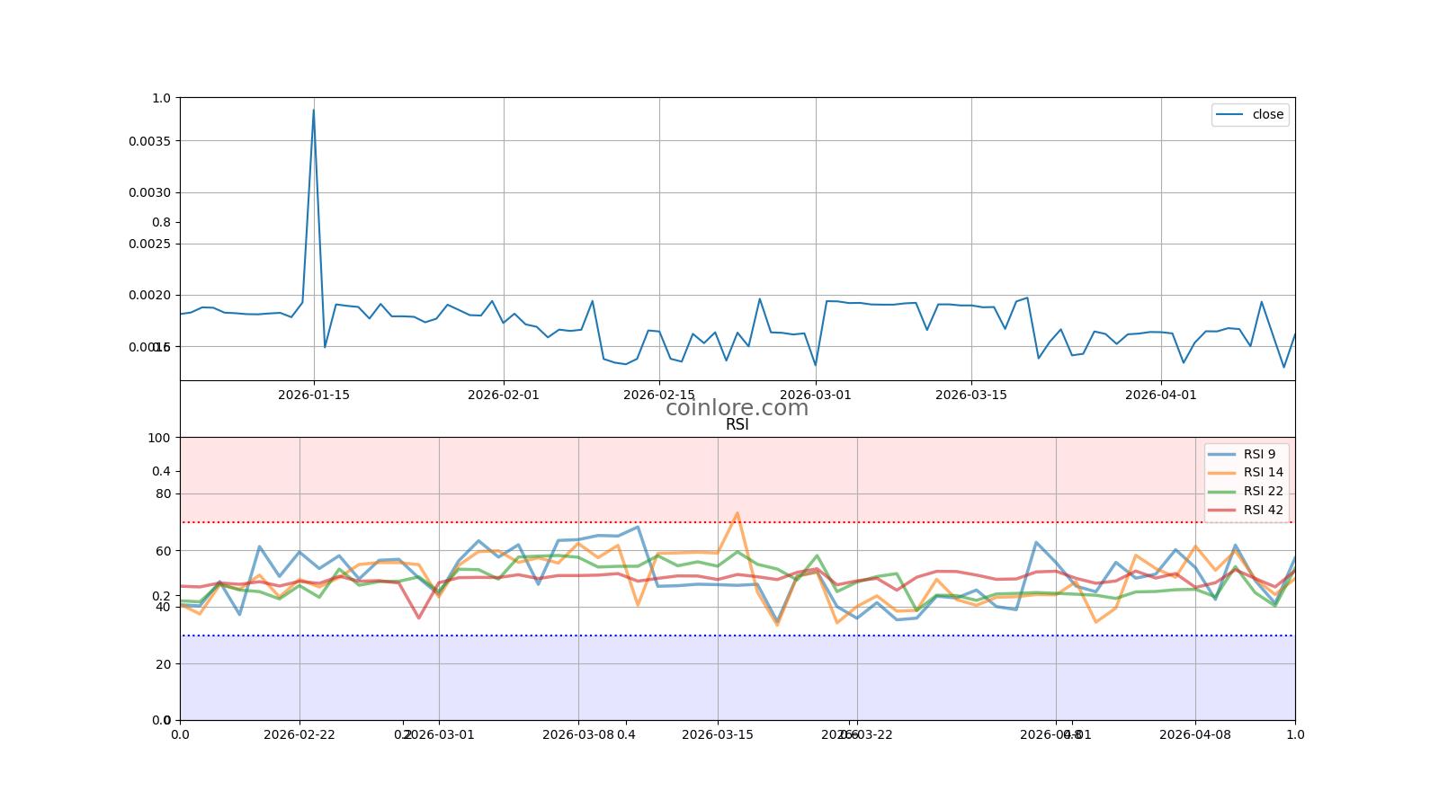 Dalecoin RSI indicator