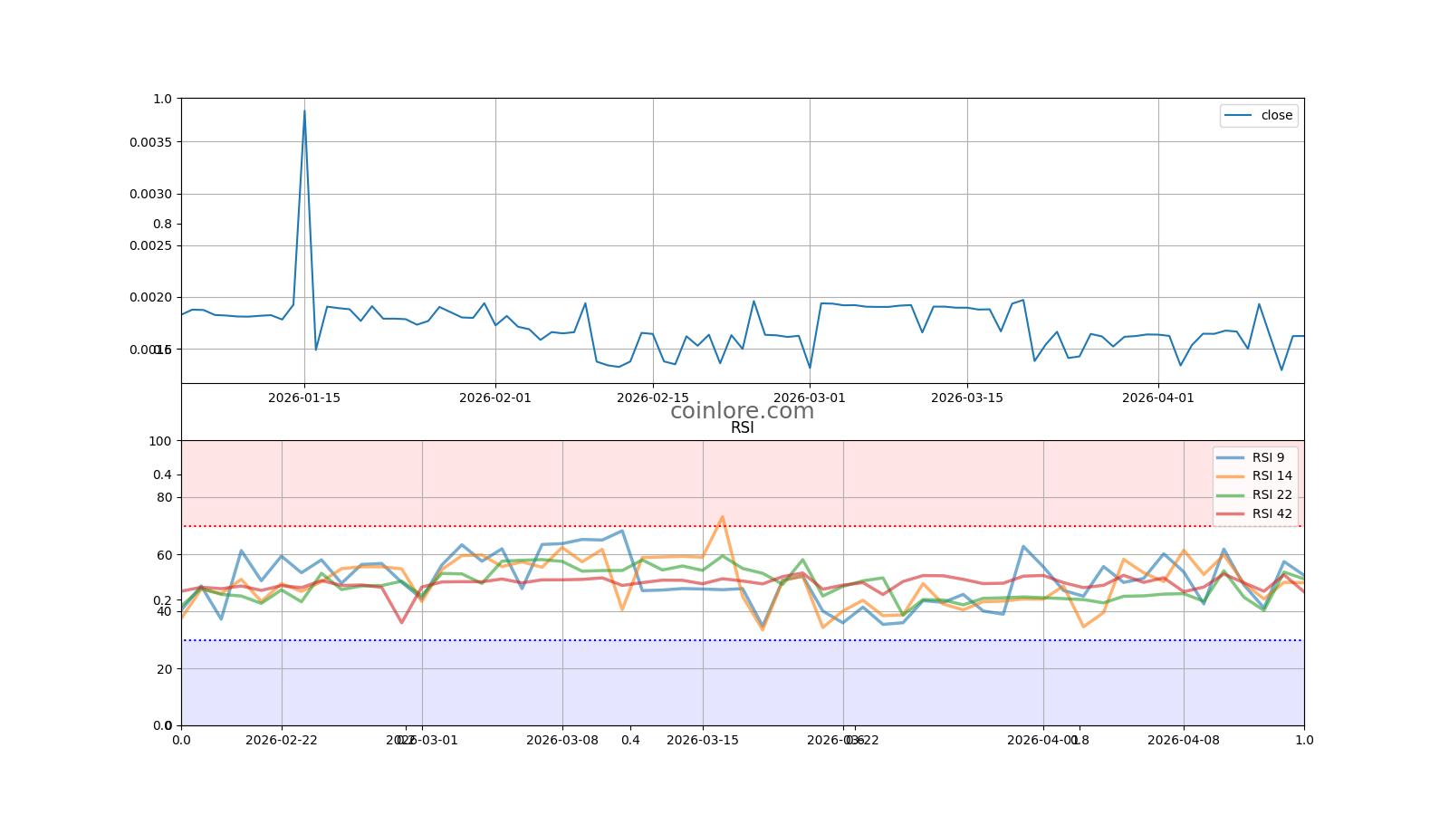 Dalecoin RSI indicator