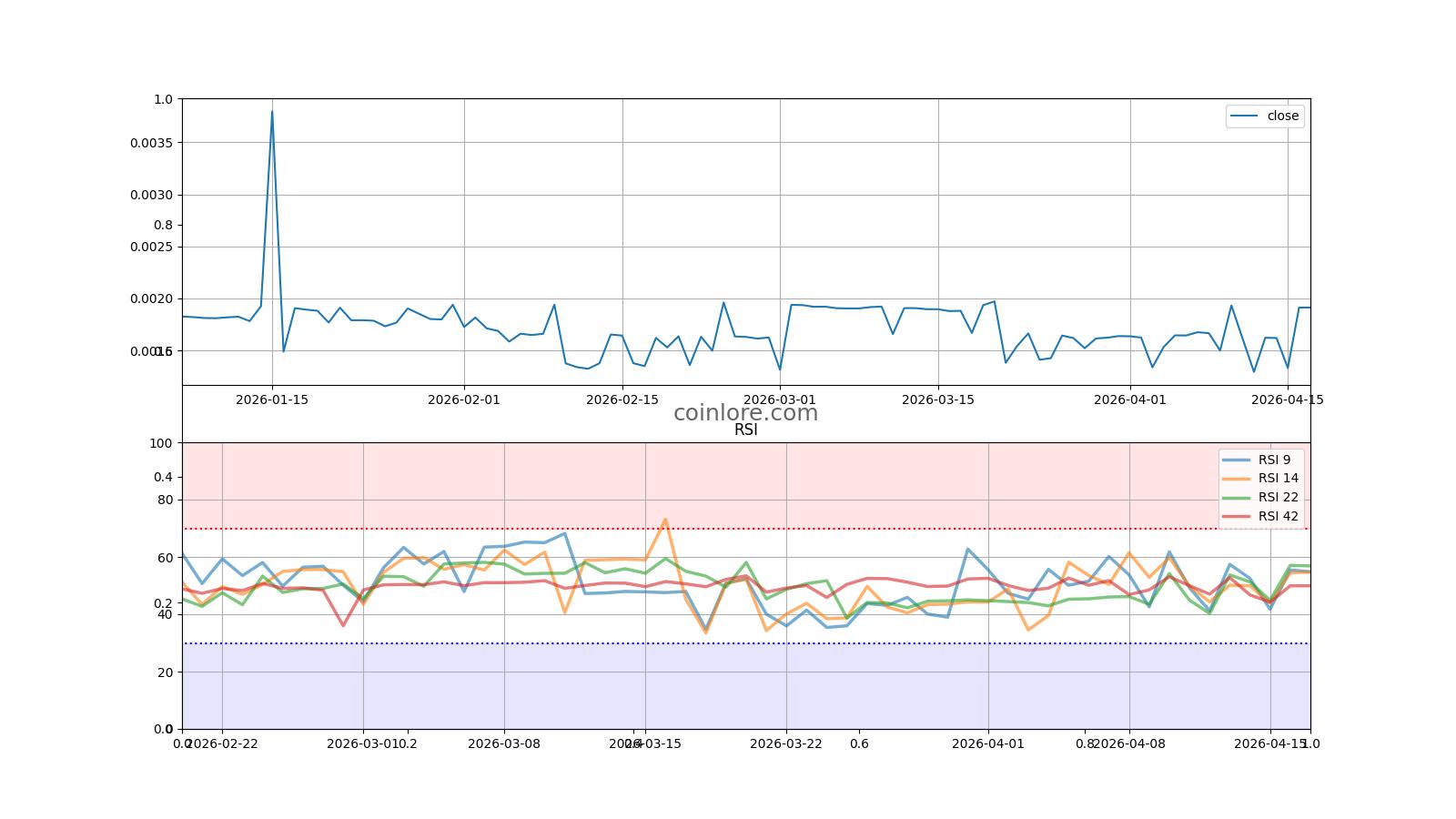 Dalecoin RSI indicator