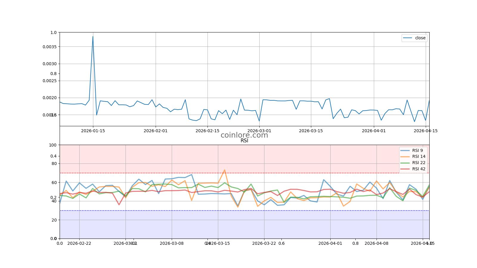 Dalecoin RSI indicator