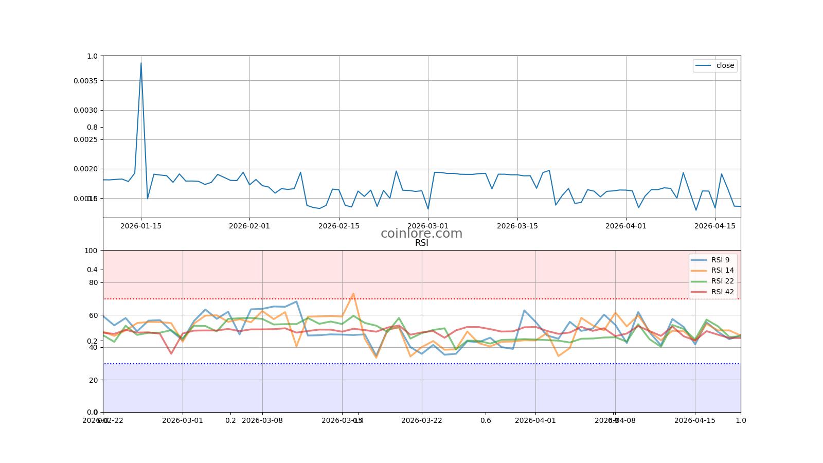 Dalecoin RSI indicator