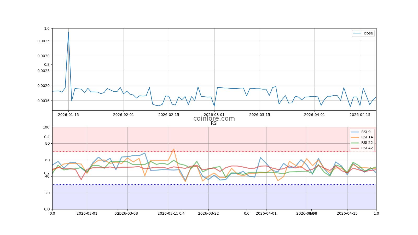 Dalecoin RSI indicator